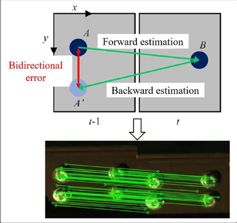 illustration of bidirectional optical flow estimation and feature download scientific diagram