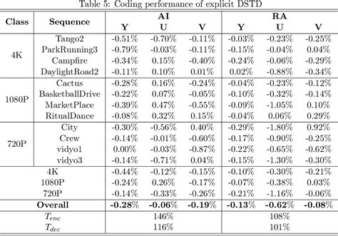 table 5 from decoder side secondary transform derivation for video coding beyond avs3 semantic