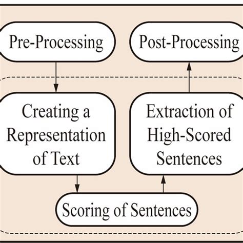 architecture of the extractive text summarization system download scientific diagram