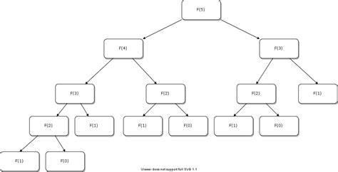 fibonacci top down vs bottom up dynamic programming baeldung on computer science
