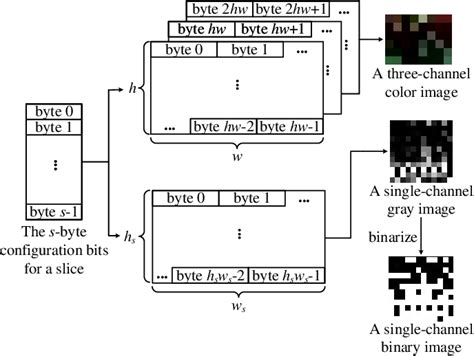 figure 4 from a deep learning based fpga function block detection method with bitstream to image