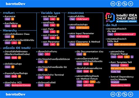 Cheat Sheet Intellij Idea Intellij Idea Borntodev