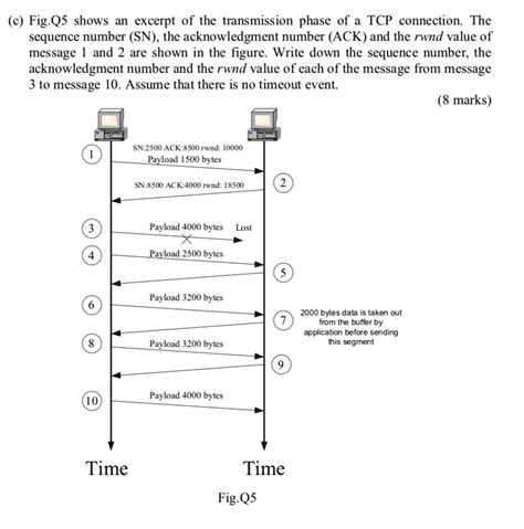Solved C Fig Q Shows An Excerpt Of The Transmission Phase Of A Tcp