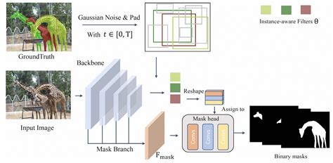 diffusioninst diffusion model for instance segmentation papers with code