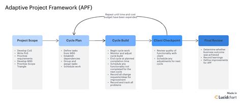 What Is Adaptive Project Framework Lucidchart Blog