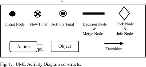 figure 5 from uml activity diagrams and maude integrated modeling and analysis approach using