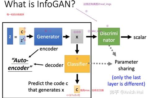 【生成模型经典论文】infogan代码复现：使用infogan解耦出可解释的特征 知乎