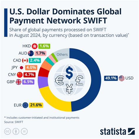 Chart U S Dollar Dominates Global Payment Network SWIFT Statista