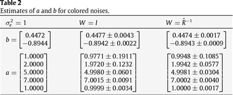 table 2 from revisiting hammerstein system identification through the two stage algorithm for