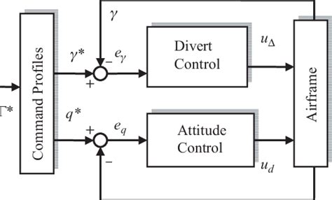 missile flight control autopilot architecture download scientific diagram