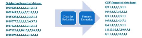 data set preprocessing process download scientific diagram