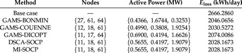 optimal placement and sizing of renewables considering daily curves in download scientific