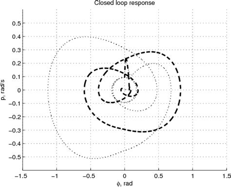 figure 1 from command filtered adaptive backstepping semantic scholar
