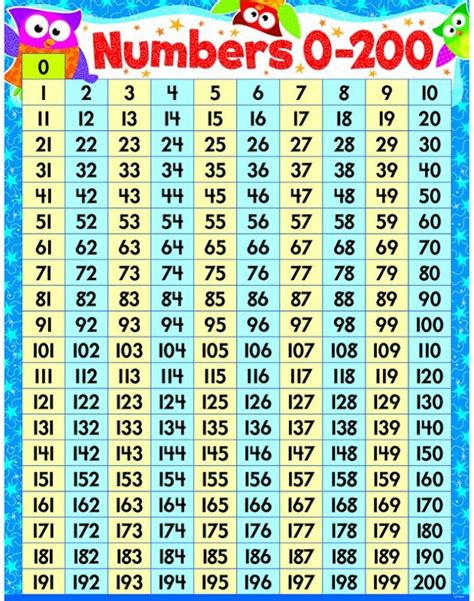 Counting To Chart