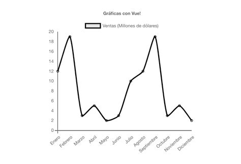 gráficas de línea para tu aplicación vue