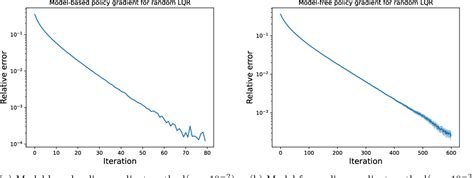 [pdf] policy gradient methods for discrete time linear quadratic regulator with random