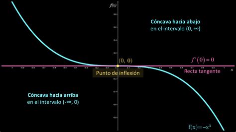Puntos de inflexión
