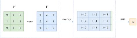 introduction to convolutional neural network by zahra elhamraoui analytics vidhya medium