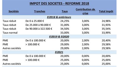 TAUX DE LIMPOT DES SOCIETES