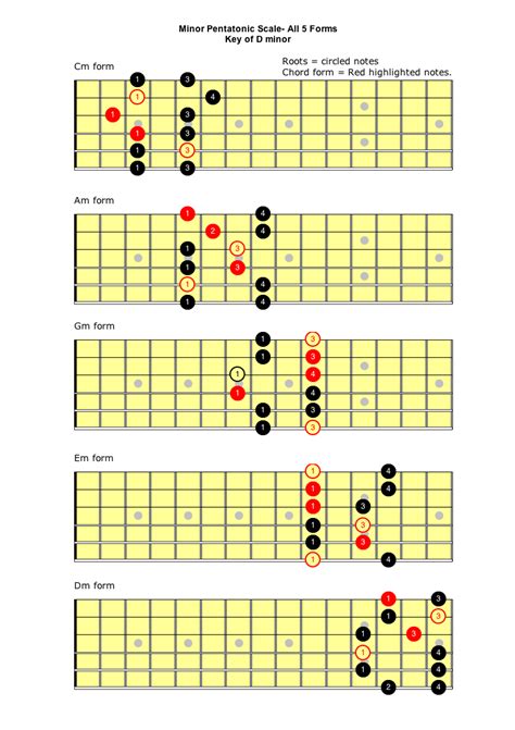 Printable Pentatonic Scale Guitar