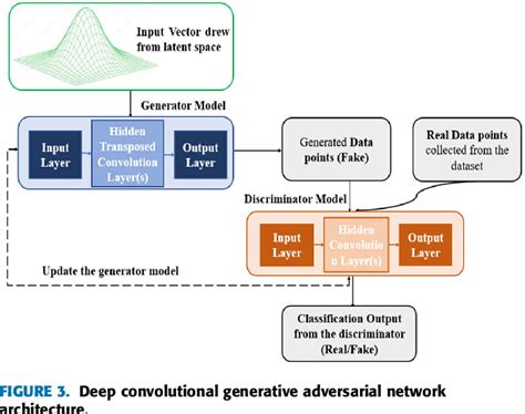 figure 3 from ensembled deep convolutional generative adversarial network for grading imbalanced