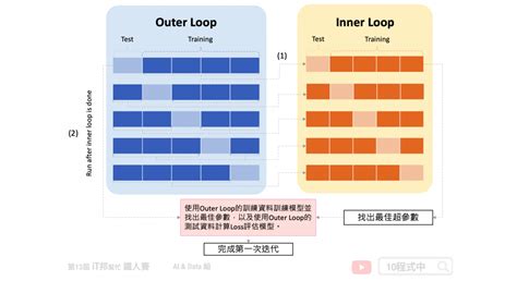 Day 26 交叉驗證 K Fold Cross Validation iT 邦幫忙 一起幫忙解決難題拯救 IT 人的一天