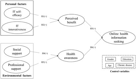 Frontiers Understanding Online Health Information Seeking Behavior Of