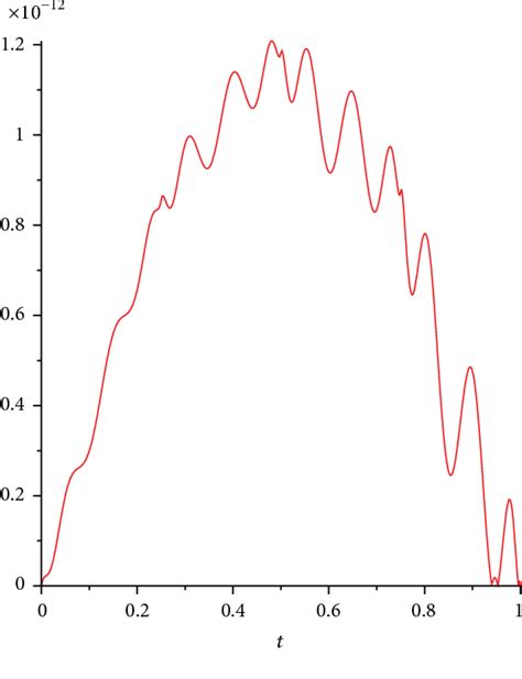 figure 1 from on solution of fredholm integrodifferential equations using composite chebyshev