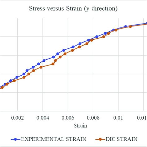 pdf digital image correlation dic for measuring strain in brick masonry specimen using ncorr