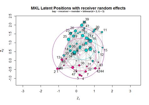 as before the food web graph after fitting latent cluster model with 3 download scientific
