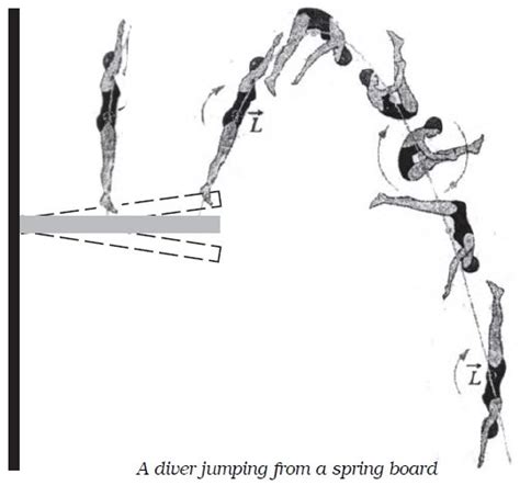 Law Of Conservation Of Angular Momentum