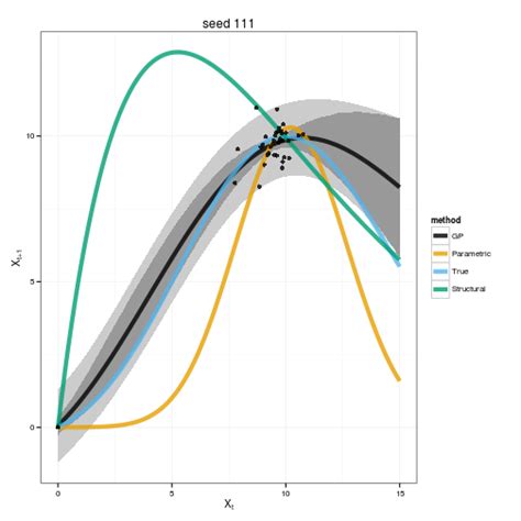 a comparison of nonparametric bayesian gaussian process estimates to standard the parametric
