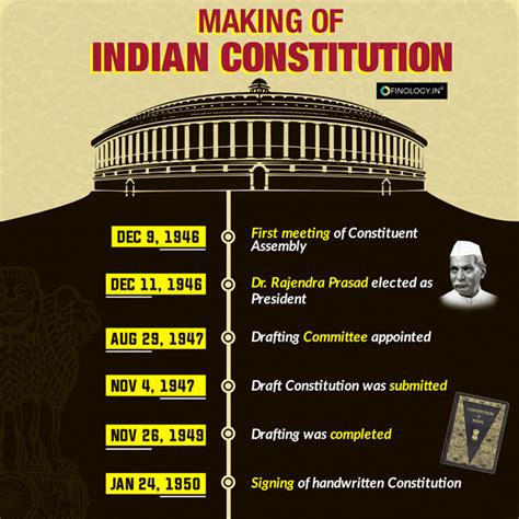 Making Of The Indian Constitution Artofit