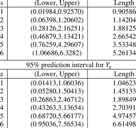 two sample prediction intervals for the future observation í µí± í µí± download scientific
