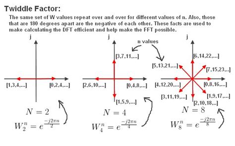 fft the twiddle factor