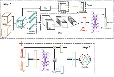 figure 1 from attention based spatial and spectral network with pca guided self supervised