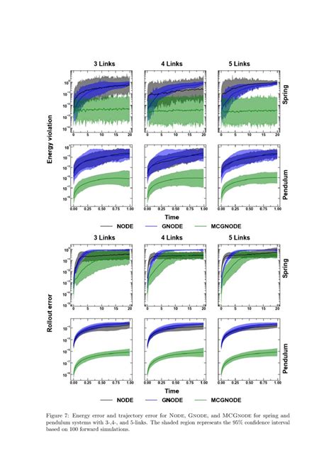 enhancing the inductive biases of graph neural ode for modeling dynamical systems deepai