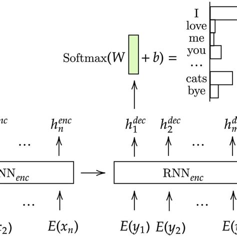 4 example of rnn based sequence to sequence model download scientific diagram