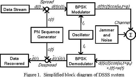 figure 1 from performance analysis of dsss system with nonlinear fm jammer semantic scholar
