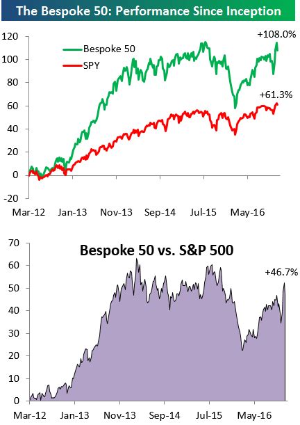 The Bespoke 50 12 2 16 Bespoke Investment Group