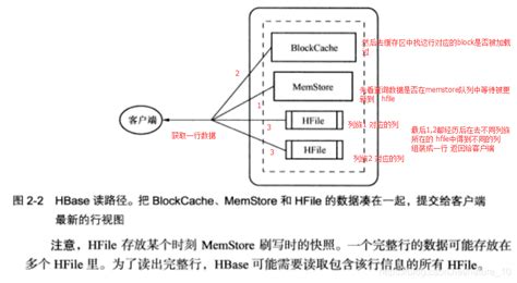 hbase读写原理以及rowkey设计 rokey设计 csdn博客