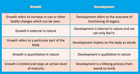 Difference Between Growth And Development Anatomy And Physiology