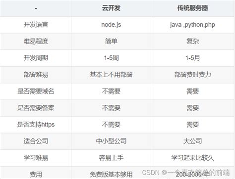 这样快速上手小程序云开发？第一天这么学习 在小程序端调用什么接口可实现云文件上传 csdn博客