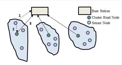 routing methodology in leach c protocol download scientific diagram