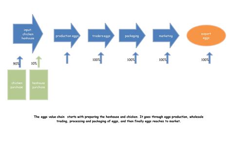 Effective Value Chain Analysis Templates Word Excel Pdf