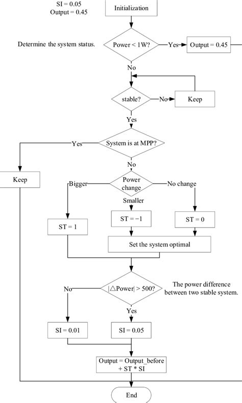 the control flow of the mppt algorithm download scientific diagram