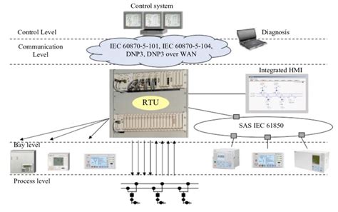 rtu operation with sas iec 61850 protocol [abb design] download scientific diagram