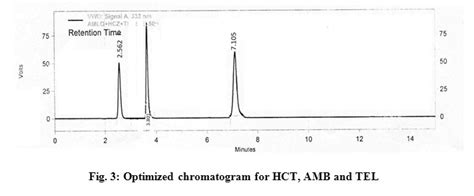 development and validation of rp hplc method for the simultaneous determination of