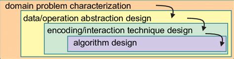 The Levels Of The Nested Model For Visualization Design And