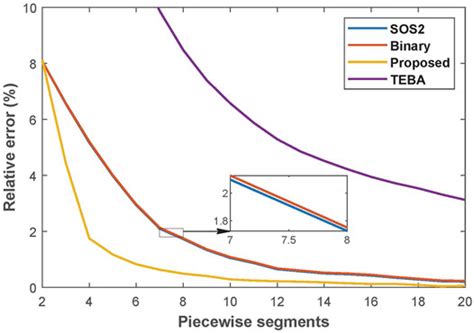 frontiers iterative linearization approach for optimal scheduling of multi regional integrated